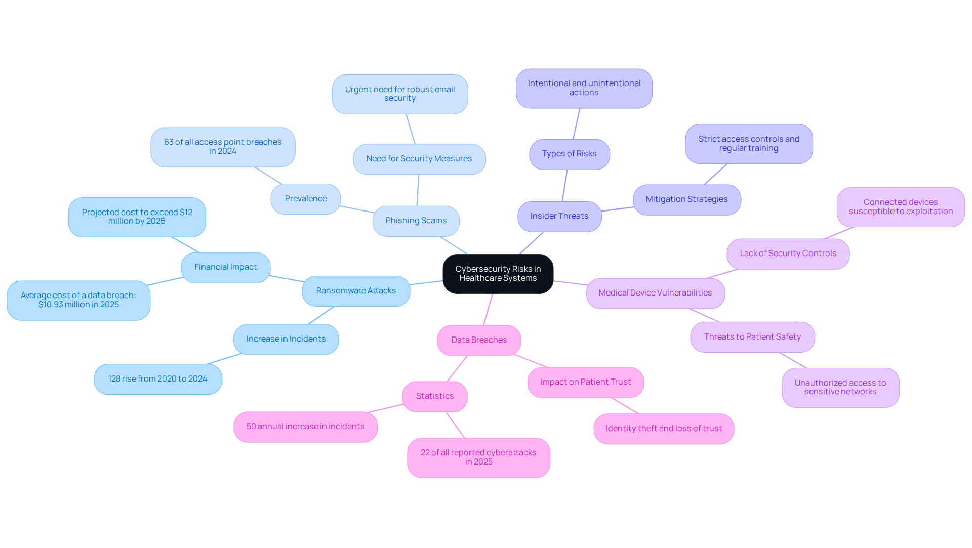 The central node represents the overall theme of cybersecurity risks. Each branch highlights a specific risk, with further details provided in sub-branches. The colors help differentiate between the types of risks, making it easier to understand the various threats healthcare systems face. The central node represents the overall theme of cybersecurity risks. Each branch highlights a specific risk, with further details provided in sub-branches. The colors help differentiate between the types of risks, making it easier to understand the various threats healthcare systems face.