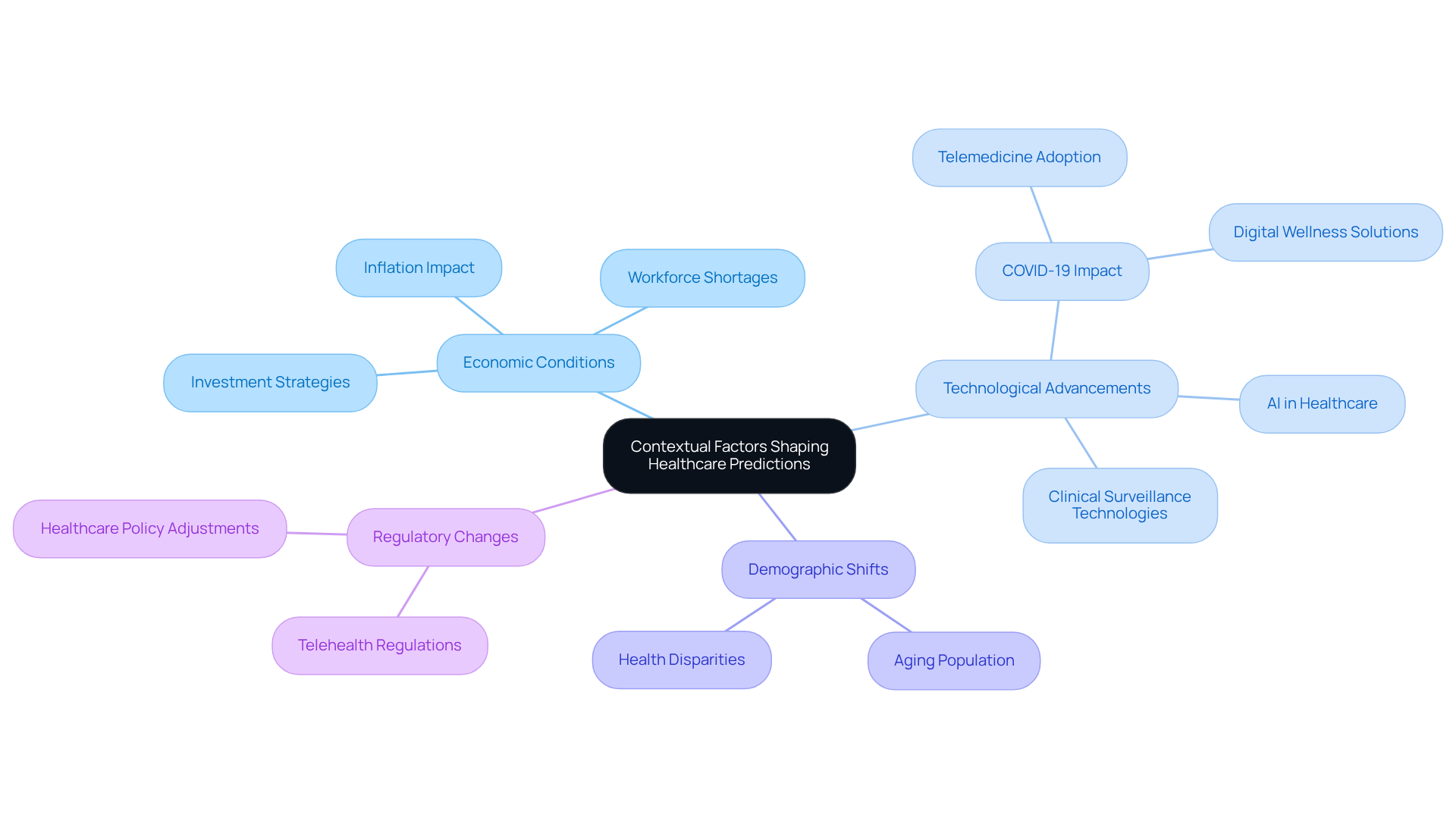 This mindmap starts with the central theme of healthcare predictions and branches out into key factors that shape it. Each branch represents a major influence, and you can explore further details by following the sub-branches. It's a great way to visualize how different elements interact in the healthcare landscape.