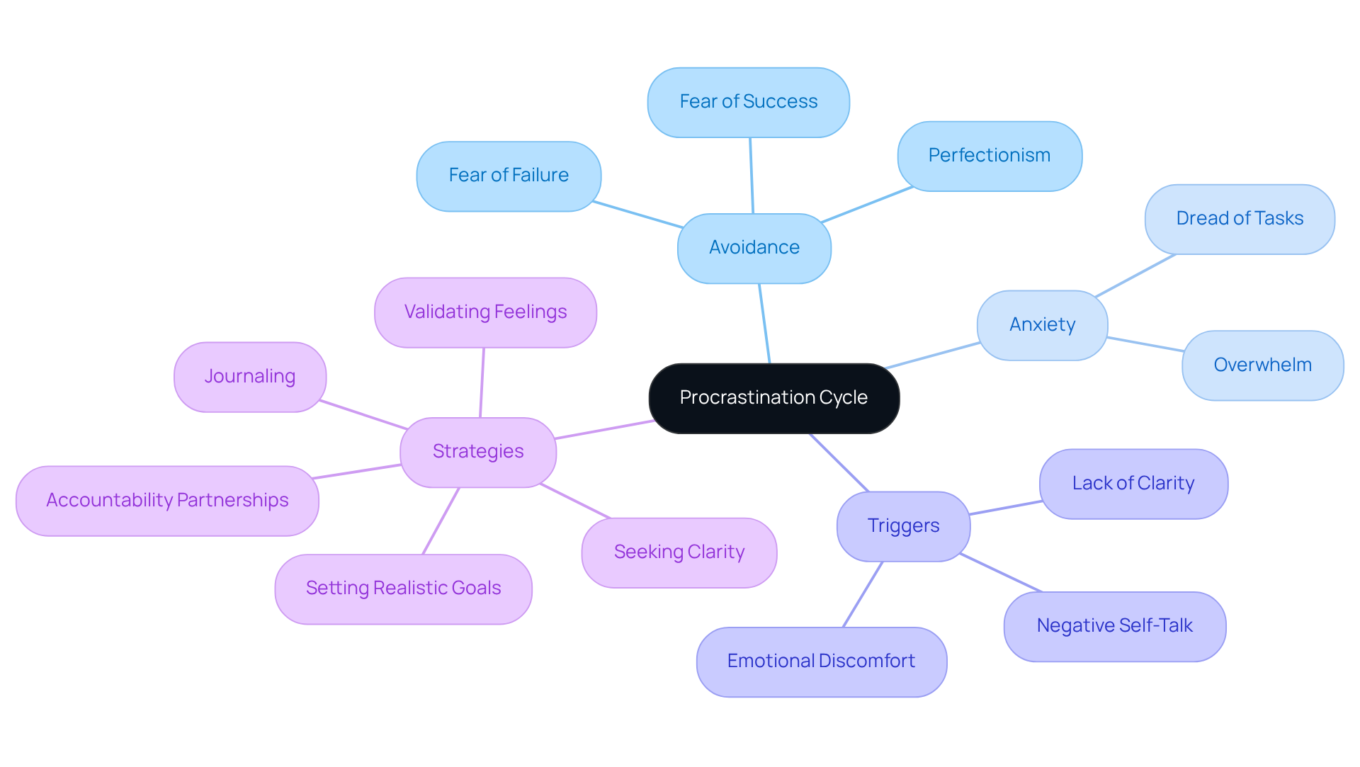 The center represents procrastination, while branches show related emotions and strategies. Each color-coded branch helps you see how these concepts connect, making it easier to understand the cycle and how to break it. The center represents procrastination, while branches show related emotions and strategies. Each color-coded branch helps you see how these concepts connect, making it easier to understand the cycle and how to break it.