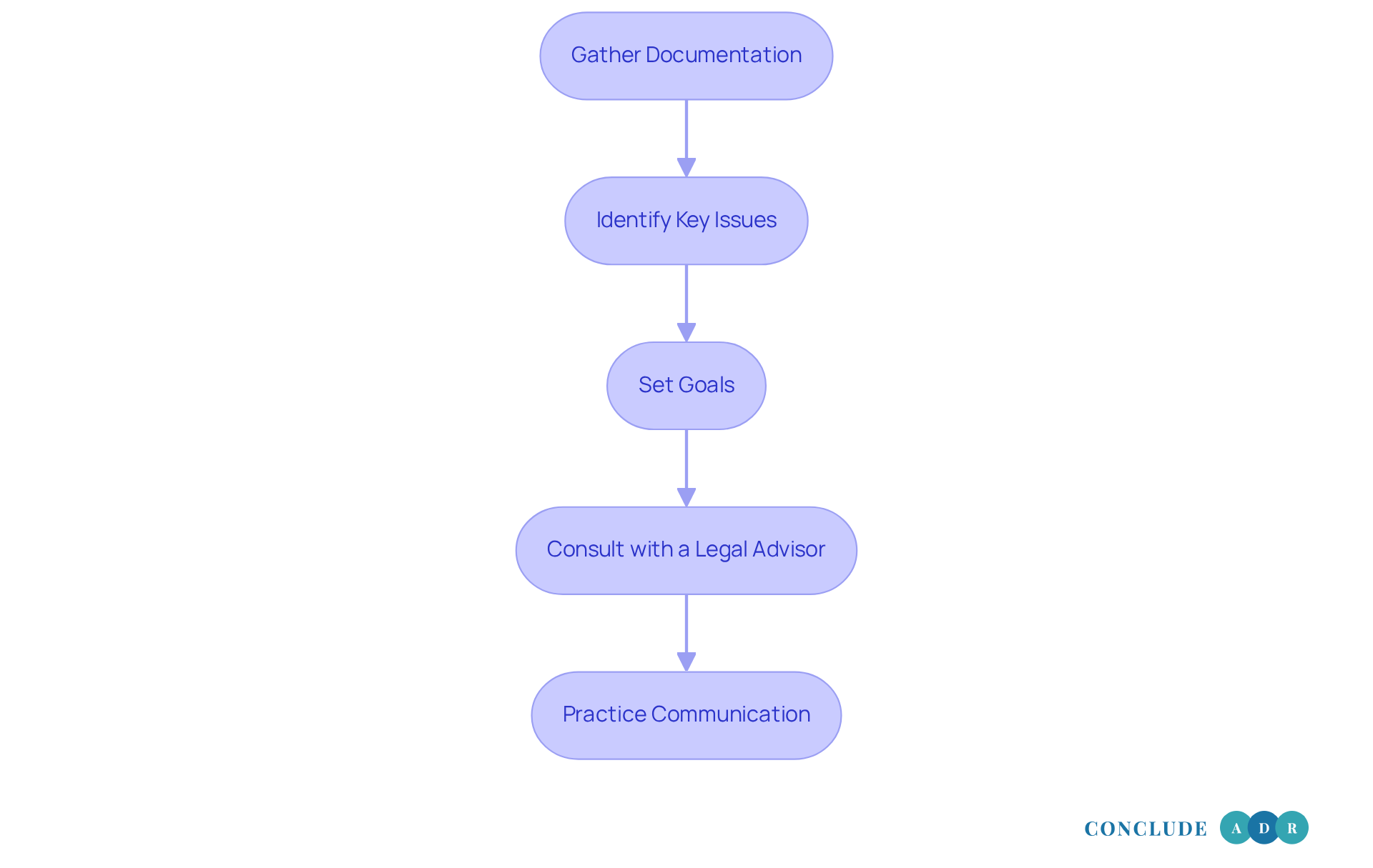 Each box represents a step you should take to prepare for mediation. Follow the arrows to see the order in which to tackle these actions for the best preparation.