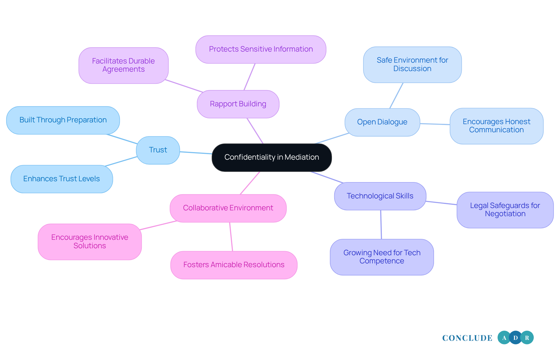 The central node represents the main theme of confidentiality, while the branches show how it impacts various aspects of mediation. Each color-coded branch helps you understand the different ways confidentiality contributes to effective conflict resolution.