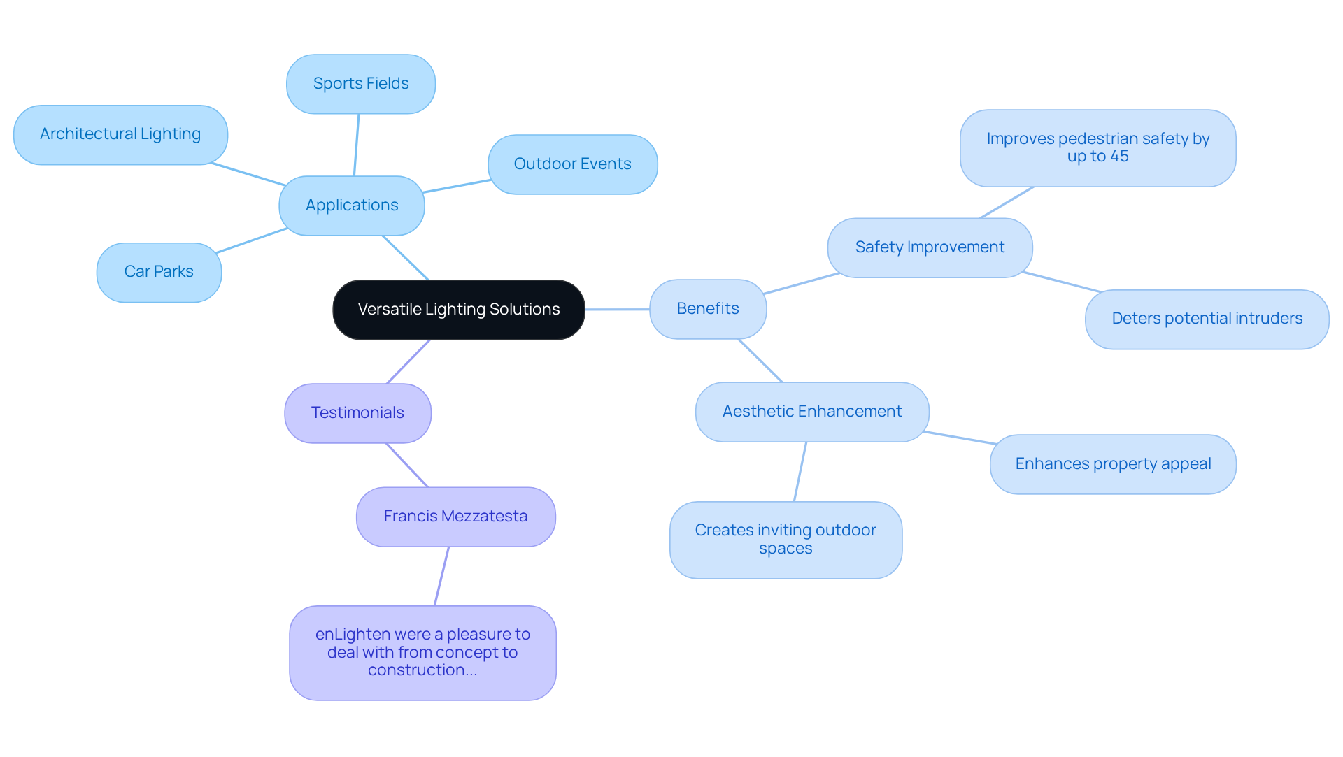 The central node represents the main topic of versatile lighting solutions. Each branch shows different applications and benefits, making it easy to see how these lighting fixtures can be used in various settings.