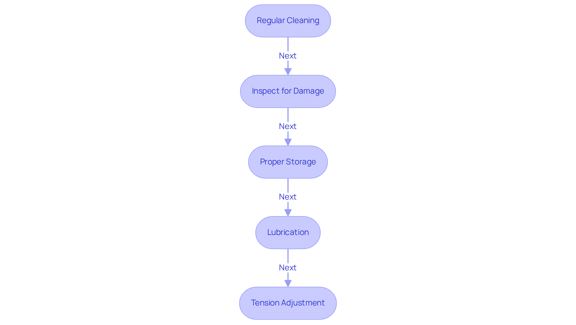 Each box represents a key maintenance step. Follow the arrows to see the order in which you should perform these tasks to keep your tools in top shape. Each box represents a key maintenance step. Follow the arrows to see the order in which you should perform these tasks to keep your tools in top shape.