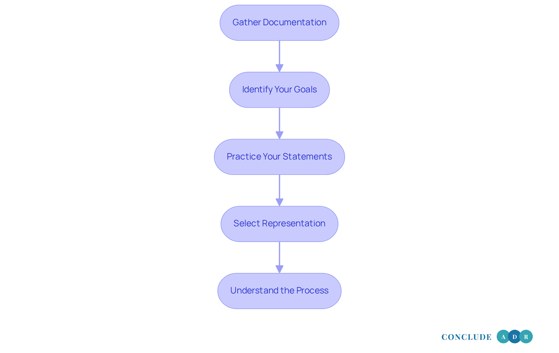 Each box represents a crucial step in your mediation preparation. Follow the arrows to see the order in which you should tackle each task for the best chance of success. Each box represents a crucial step in your mediation preparation. Follow the arrows to see the order in which you should tackle each task for the best chance of success.