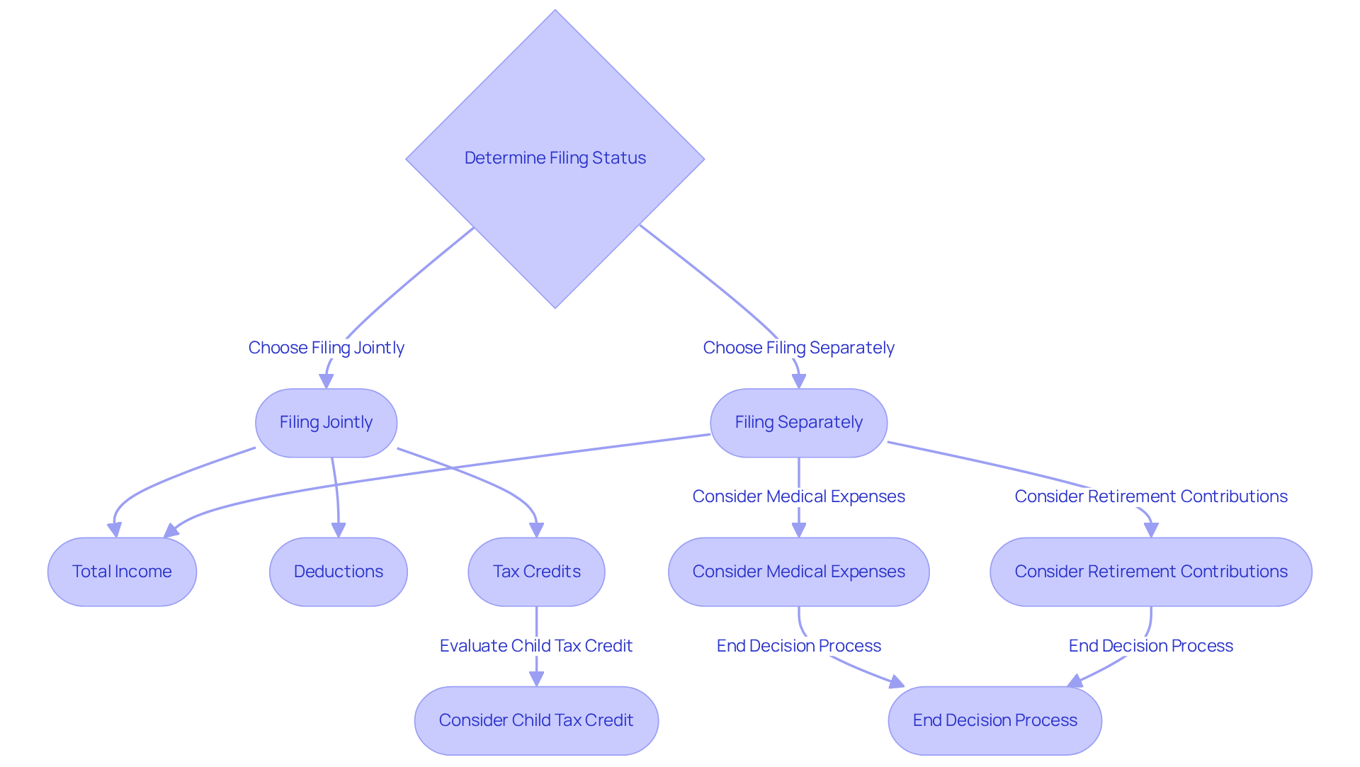 How To Decide To File Jointly Or Separately