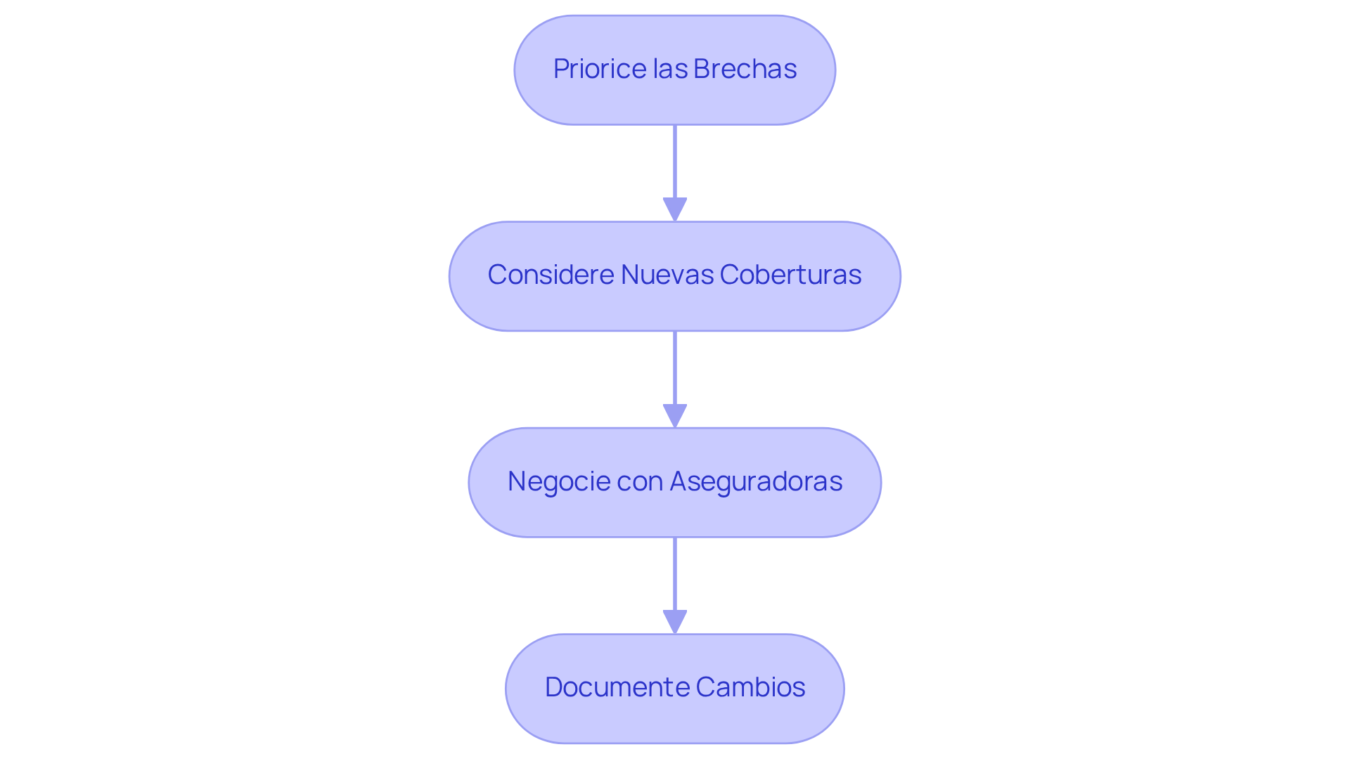 Cada cuadro representa un paso en el proceso de manejo de brechas de cobertura. Siga las flechas para ver cómo avanzar de un paso al siguiente y asegurar que su empresa esté protegida.