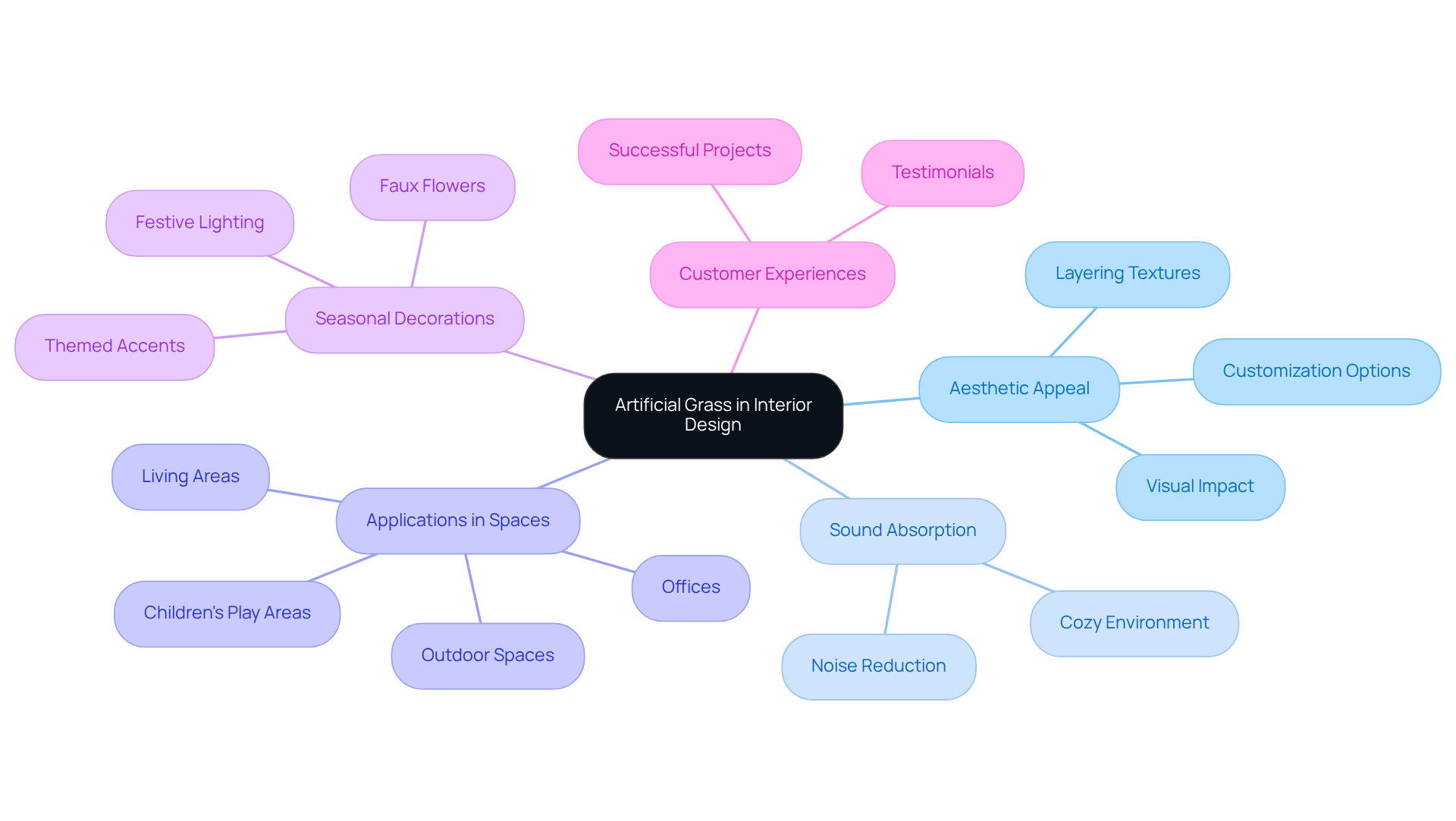The central idea is artificial grass as a decor element, with branches showing its benefits and applications. Each branch represents a different aspect, making it easy to explore how artificial grass can enhance interior spaces. The central idea is artificial grass as a decor element, with branches showing its benefits and applications. Each branch represents a different aspect, making it easy to explore how artificial grass can enhance interior spaces.