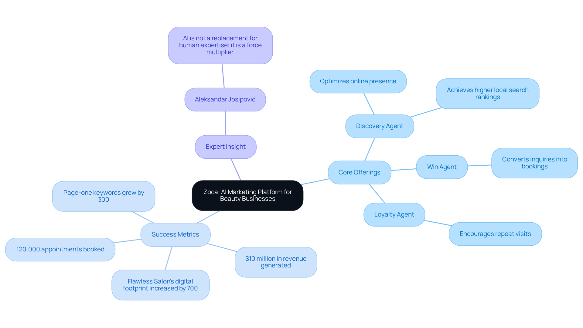 Start at the center with Zoca, then explore the branches to see its core offerings, success stories, and expert insights. Each branch represents a key aspect of how Zoca helps beauty businesses thrive.