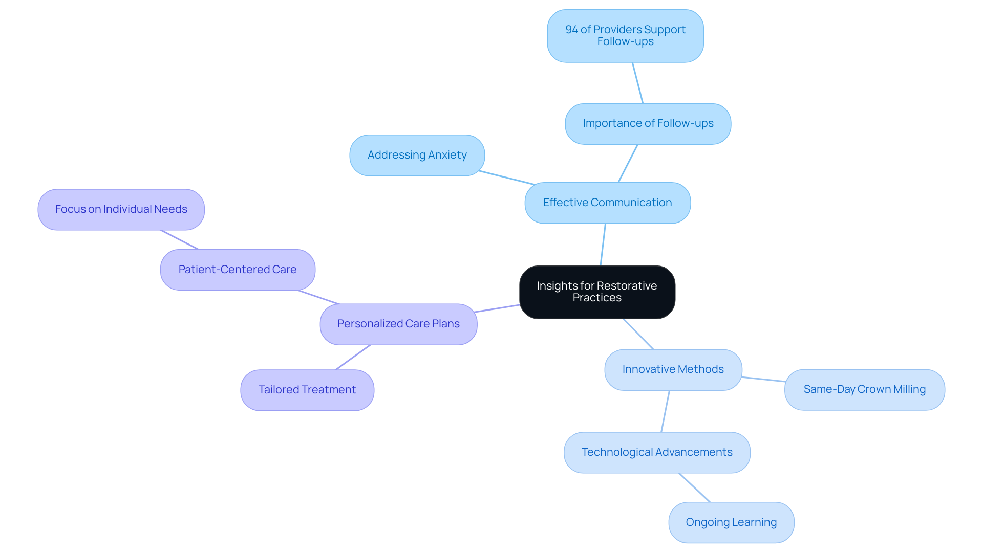 This mindmap illustrates key insights for improving restorative dental practices. Start at the center with the main theme, then explore how effective communication, innovative methods, and personalized care contribute to a better dental experience.