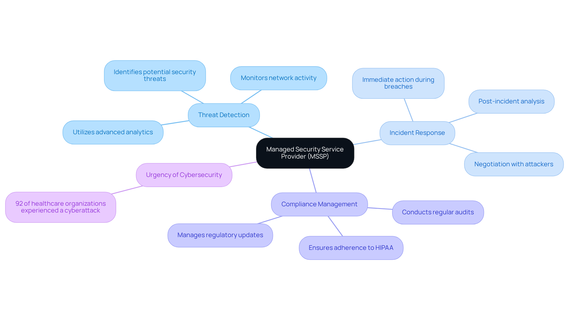 The central node represents MSSPs, while the branches show their key services and the critical statistic about cyber threats. Each branch highlights how these services contribute to protecting patient data and maintaining compliance. The central node represents MSSPs, while the branches show their key services and the critical statistic about cyber threats. Each branch highlights how these services contribute to protecting patient data and maintaining compliance.