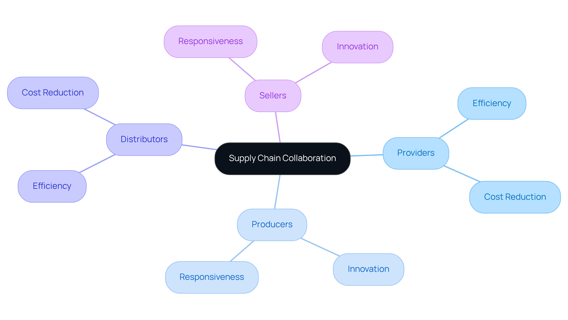 The center represents the main theme of supply chain collaboration. Each branch shows a key stakeholder, and the sub-branches list the benefits and strategies to enhance collaboration among them. The center represents the main theme of supply chain collaboration. Each branch shows a key stakeholder, and the sub-branches list the benefits and strategies to enhance collaboration among them.
