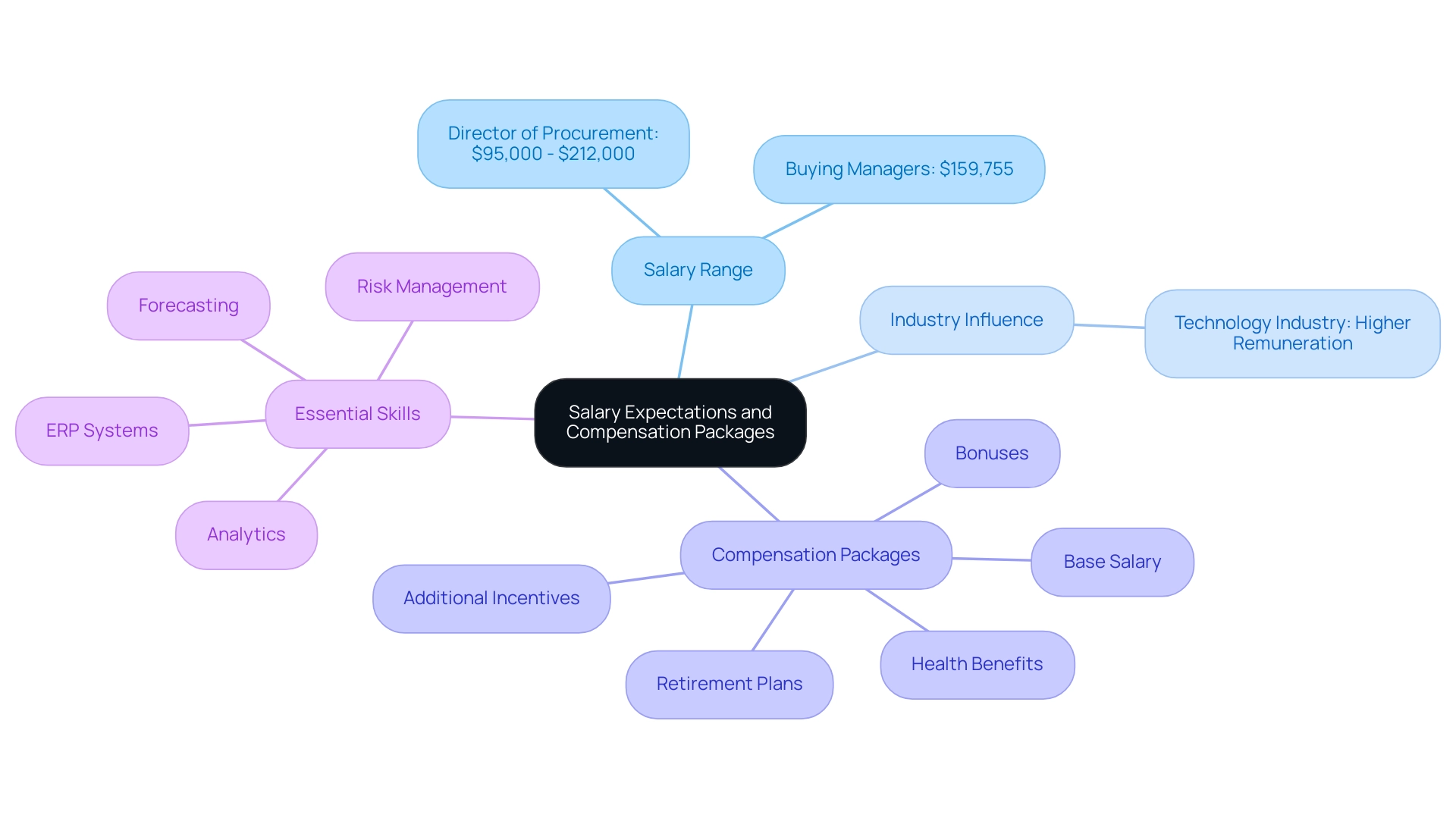 Central node represents total salary expectations, with branches illustrating specific salary ranges, industry influences, compensation packages, and essential skills. Central node represents total salary expectations, with branches illustrating specific salary ranges, industry influences, compensation packages, and essential skills.