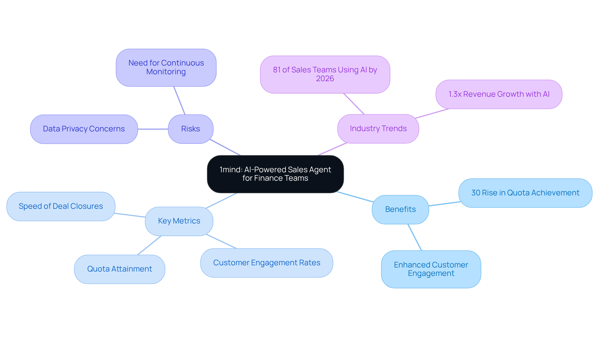 This mindmap illustrates how 1mind enhances sales for finance teams. Start at the center with the main topic, then explore the benefits, metrics to measure success, potential risks, and industry trends. Each branch shows how these elements relate to the overall effectiveness of AI in sales.