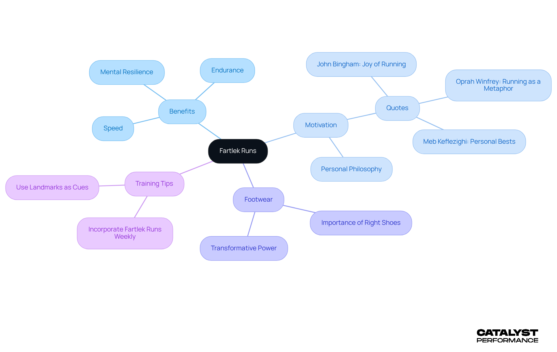 The center represents the main idea of fartlek runs, while the branches show different aspects like benefits and motivation. Each color-coded branch helps you see how these elements connect to enhance your running experience.
