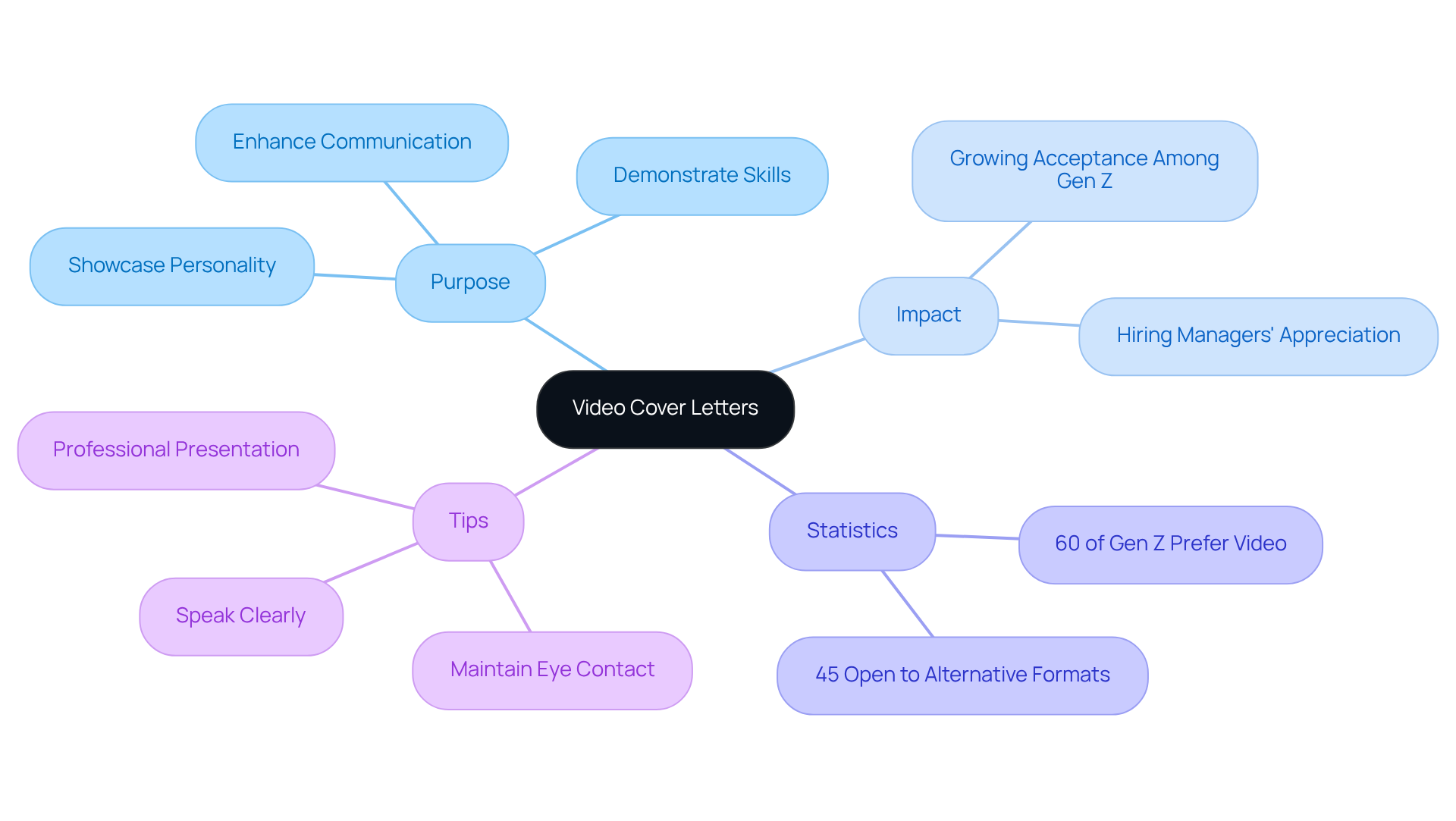 The central node represents the main topic, while the branches show different aspects of video cover letters. Each branch provides insights into why they matter and how to use them effectively.