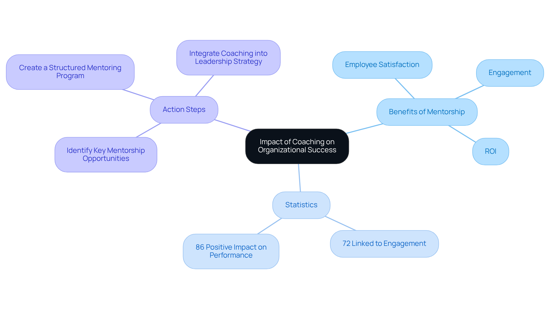 The central idea is the impact of coaching, with branches showing the benefits, key statistics, and actionable steps to enhance mentorship in your organization.
