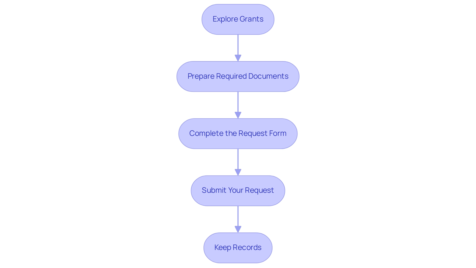 Each box represents a step in the application process, and the arrows indicate the sequential flow from one step to the next. Each box represents a step in the application process, and the arrows indicate the sequential flow from one step to the next.