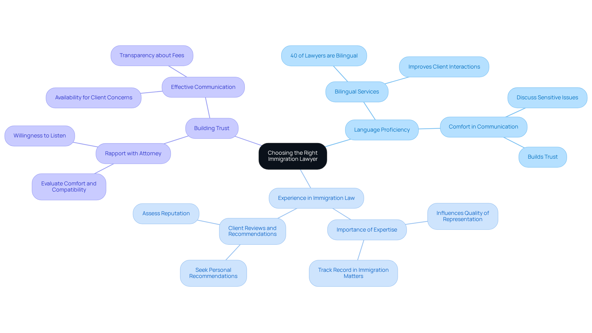 The central node represents the main topic, while the branches show important factors to consider when choosing a lawyer. Each branch highlights a different aspect of communication and expertise that can impact your legal journey.