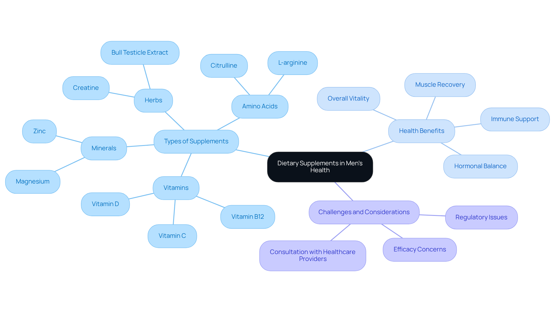 The center represents dietary supplements, while the branches show different types and their specific benefits for men's health. Follow the branches to explore how each supplement contributes to overall well-being. The center represents dietary supplements, while the branches show different types and their specific benefits for men's health. Follow the branches to explore how each supplement contributes to overall well-being.