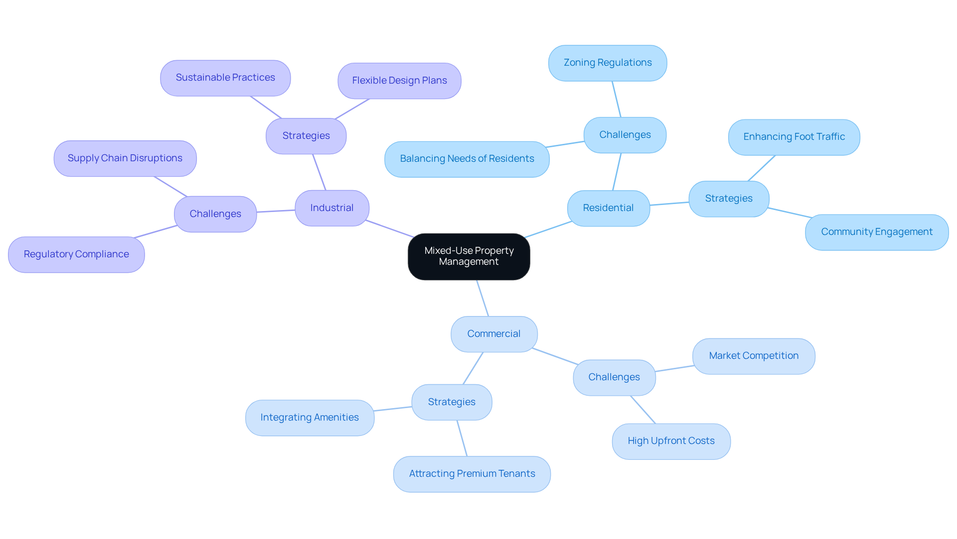 The center represents mixed-use property management, with branches showing the different types of spaces and their unique challenges and strategies. Follow the branches to see how each component interacts and contributes to the overall community atmosphere.