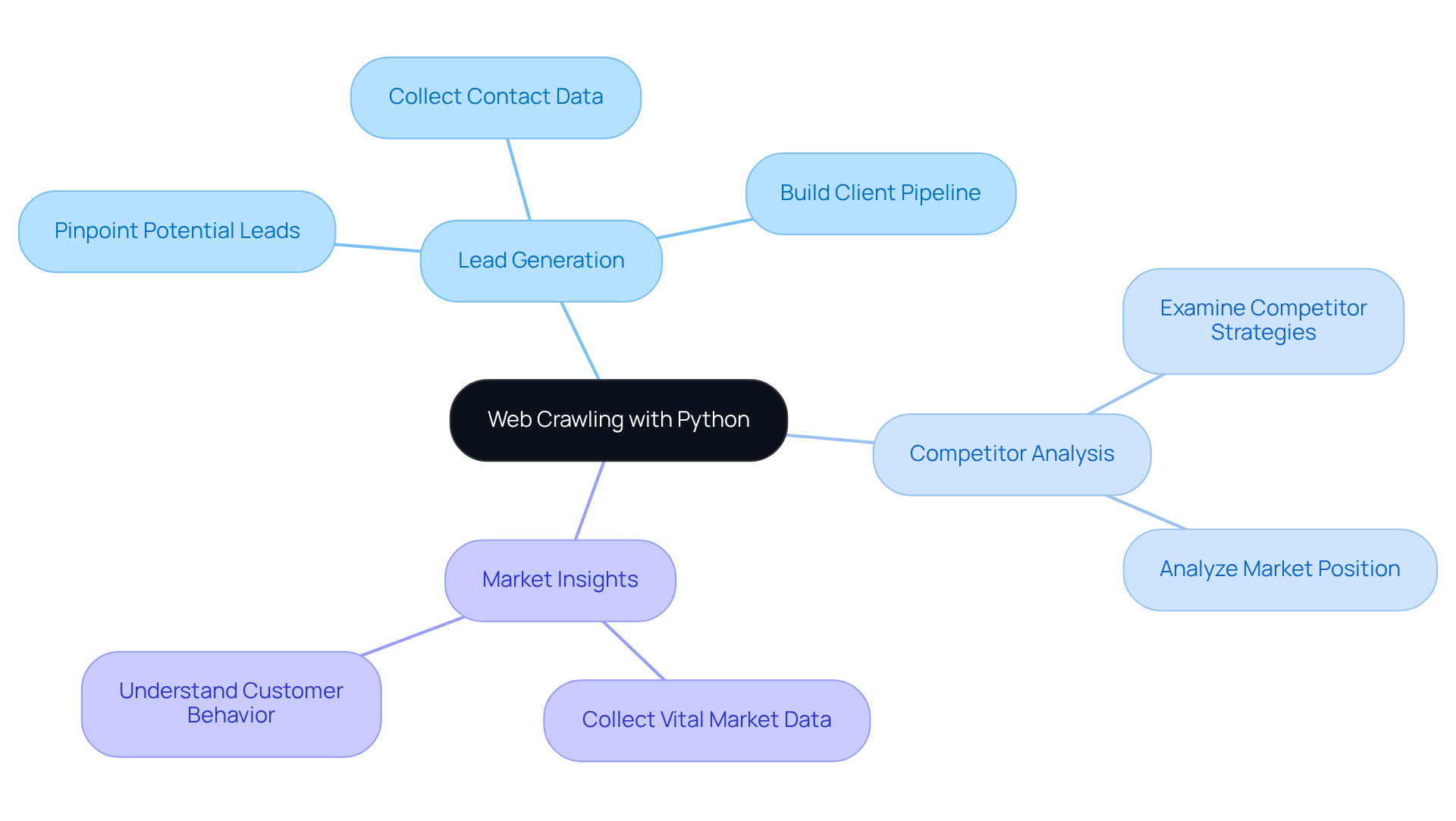 The center represents the main idea of web crawling, while the branches show how it can help sales teams in different ways. Each area connects to actions or outcomes that highlight its importance in generating leads and gathering insights.