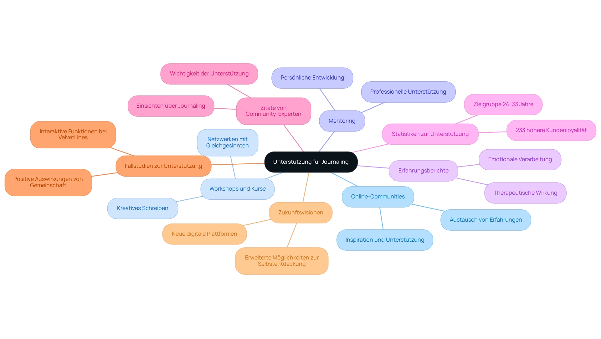Jeder Ast repräsentiert eine Kategorie von Ressourcen, während die Unteräste spezifische Details oder Beispiele innerhalb dieser Kategorien darstellen.