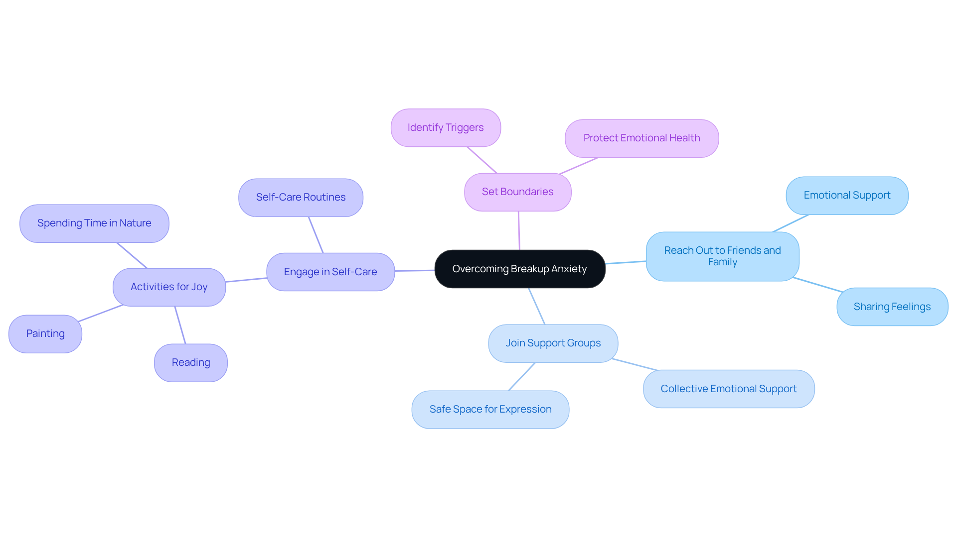 The central node represents the main theme of overcoming anxiety. Each branch shows a different strategy, with sub-branches providing details or examples. This layout helps you visualize how each action contributes to your emotional recovery.