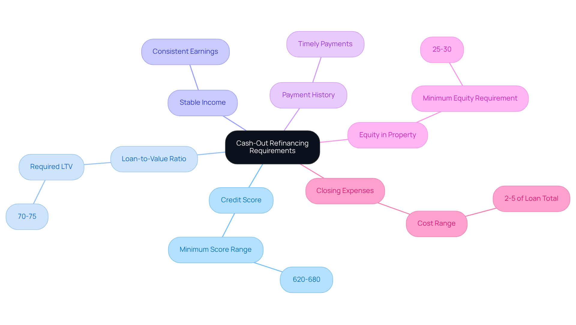 The central node represents the main topic, while each branch shows a specific requirement. Follow the branches to understand what you need to qualify for cash-out refinancing.