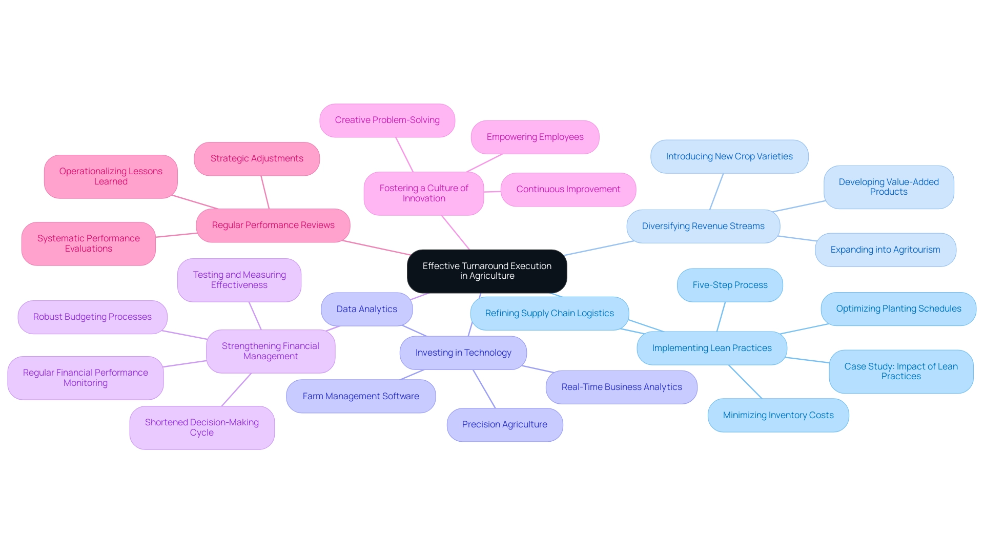 Each branch represents a strategy for turnaround execution, with potential sub-branches highlighting key actions or examples related to each strategy.