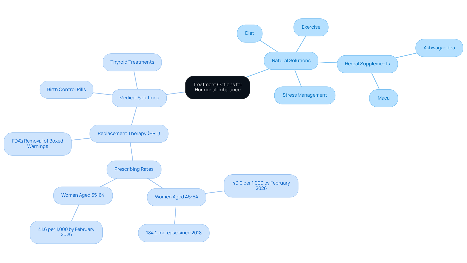 This mindmap shows the different treatment options available for hormonal imbalance. Start at the center with the main topic, then follow the branches to explore natural and medical solutions, along with specific actions and examples under each category.
