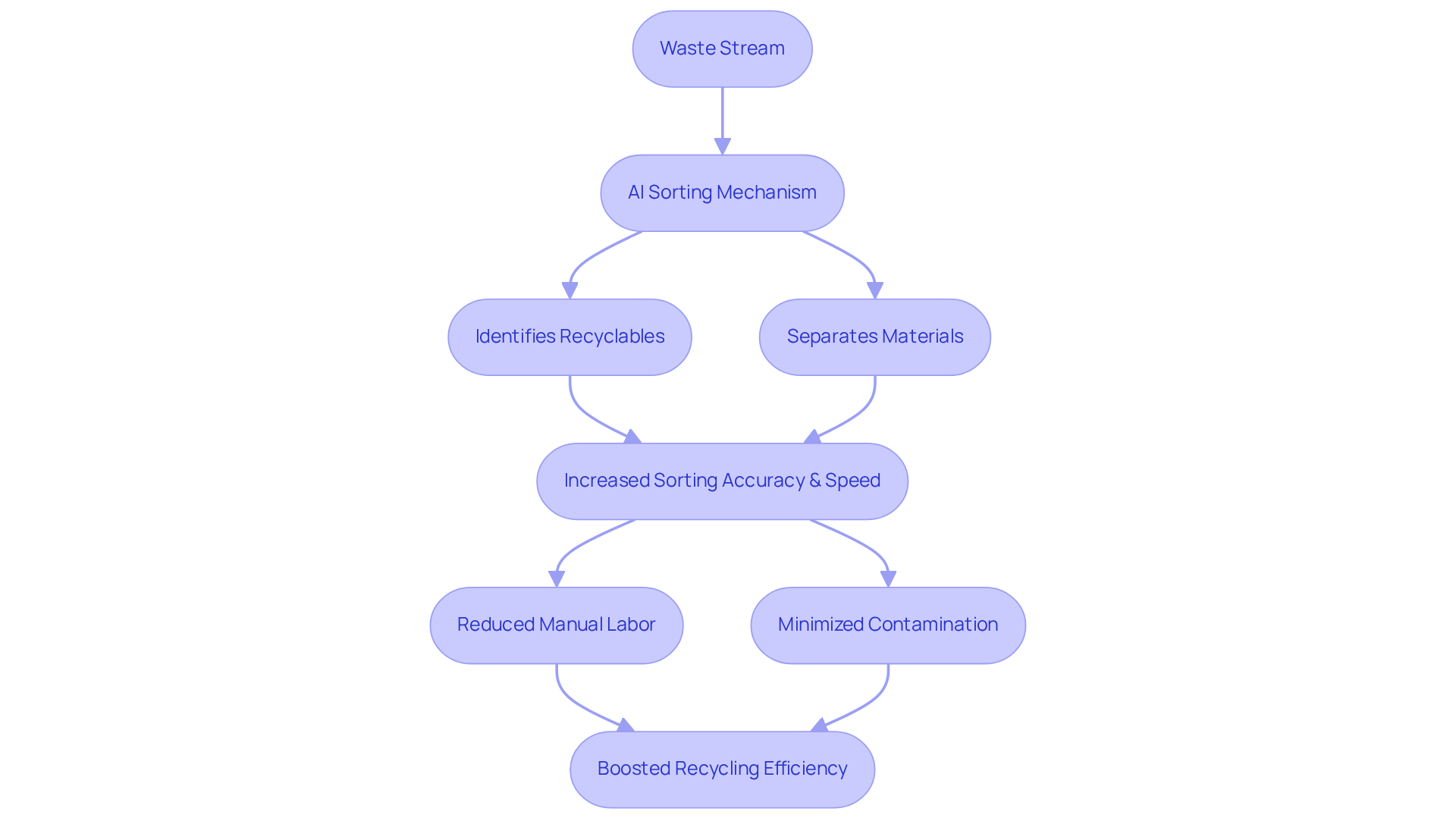 This flowchart shows how AI sorting works: starting from waste streams, it identifies and separates recyclables, leading to better accuracy, less manual work, and cleaner materials for recycling. This flowchart shows how AI sorting works: starting from waste streams, it identifies and separates recyclables, leading to better accuracy, less manual work, and cleaner materials for recycling.