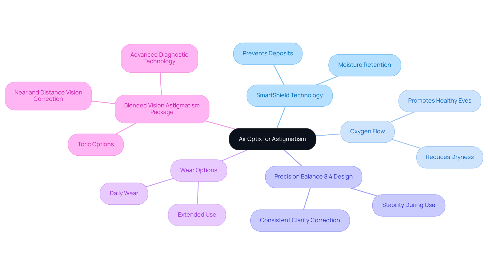The central node represents the main product, while branches show its features and benefits. Each color-coded branch helps you quickly identify different aspects of the lenses and how they contribute to vision correction.