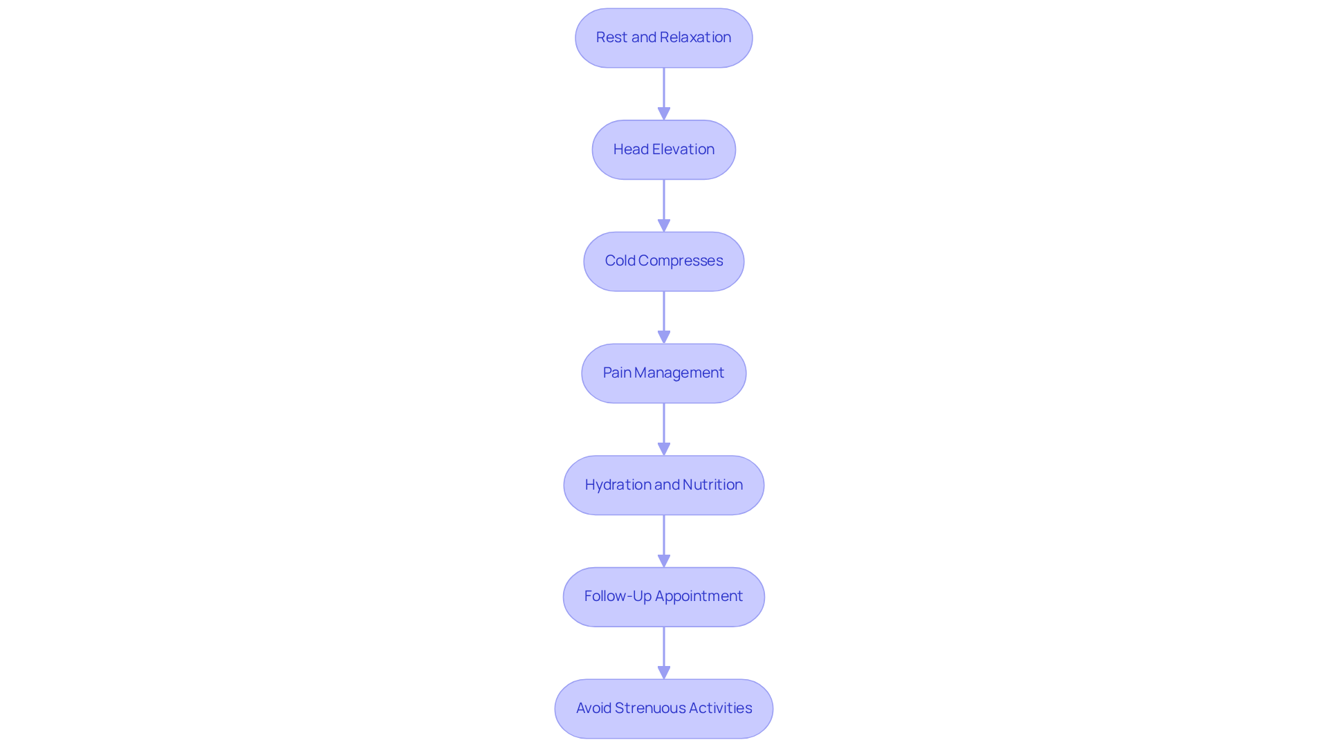 Each box represents a step you should take after your facelift surgery. Follow the arrows to see the order of actions that will help you recover smoothly.