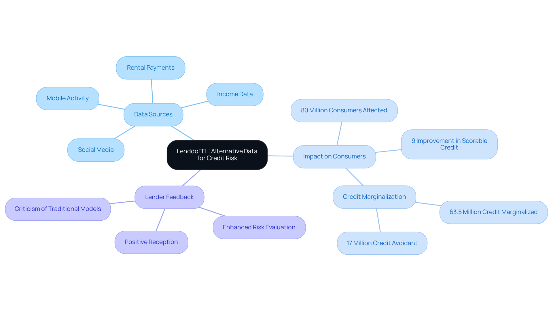 The center node represents LenddoEFL's innovative methodology. The branches show different aspects like data sources, the impact on consumers, and lender responses, making it easy to understand the multifaceted approach to credit risk evaluation.