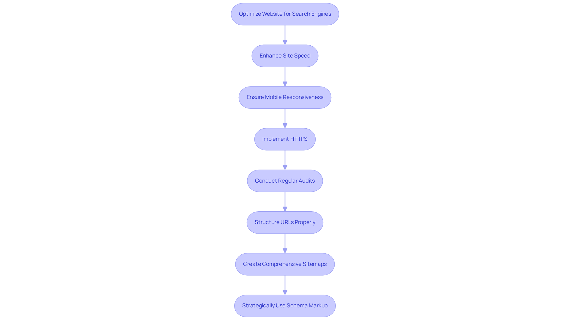 Follow the flow from the top to the bottom to see the steps wineries should take to improve their website's SEO. Each box represents a crucial action in the optimization process.