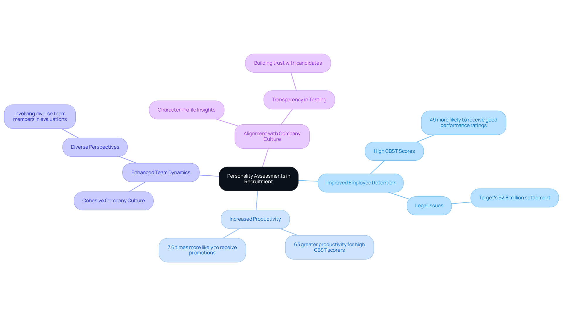 The central idea is how personality assessments improve hiring. Each branch shows a specific benefit, and the sub-points provide more detail. Follow the branches to see how these benefits connect to a successful recruitment strategy. The central idea is how personality assessments improve hiring. Each branch shows a specific benefit, and the sub-points provide more detail. Follow the branches to see how these benefits connect to a successful recruitment strategy.