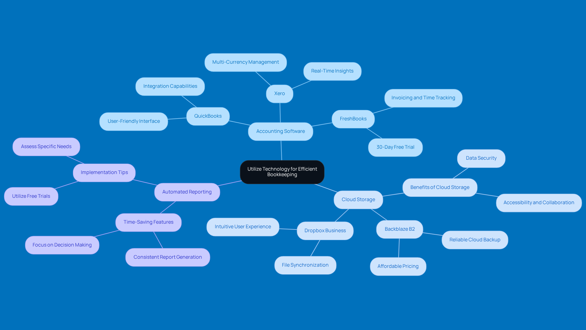 Start at the center with the main topic of technology in bookkeeping, then follow the branches to explore each solution and its benefits. Each color-coded branch represents a different tech solution, making it easy to see how they contribute to efficient bookkeeping.