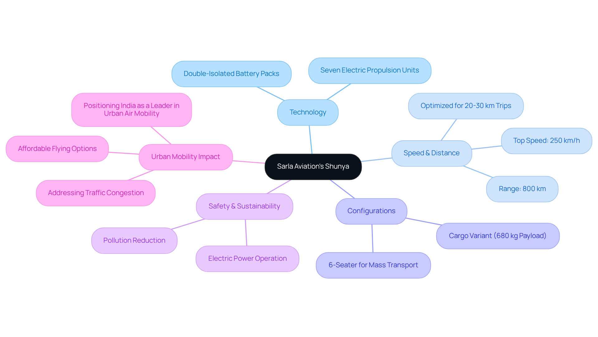 The central node represents the flying taxi, while the branches show its various features and benefits. Each color-coded branch helps you quickly identify different aspects of Shunya, making it easier to understand its comprehensive capabilities. The central node represents the flying taxi, while the branches show its various features and benefits. Each color-coded branch helps you quickly identify different aspects of Shunya, making it easier to understand its comprehensive capabilities.