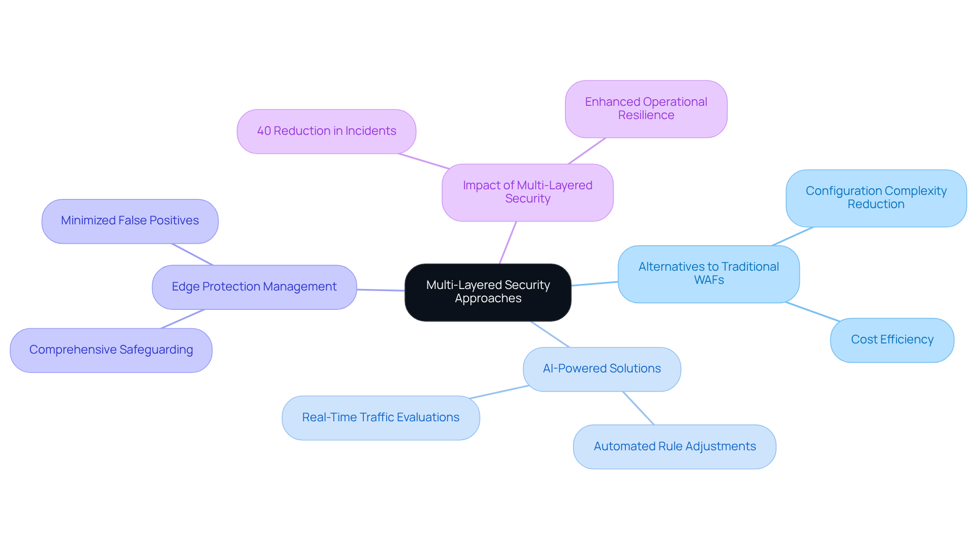 The central node represents the main theme of multi-layered security. Each branch shows a different strategy, and the sub-branches highlight specific benefits or actions related to that strategy. This layout helps you see how various approaches work together to improve security and reduce costs. The central node represents the main theme of multi-layered security. Each branch shows a different strategy, and the sub-branches highlight specific benefits or actions related to that strategy. This layout helps you see how various approaches work together to improve security and reduce costs.