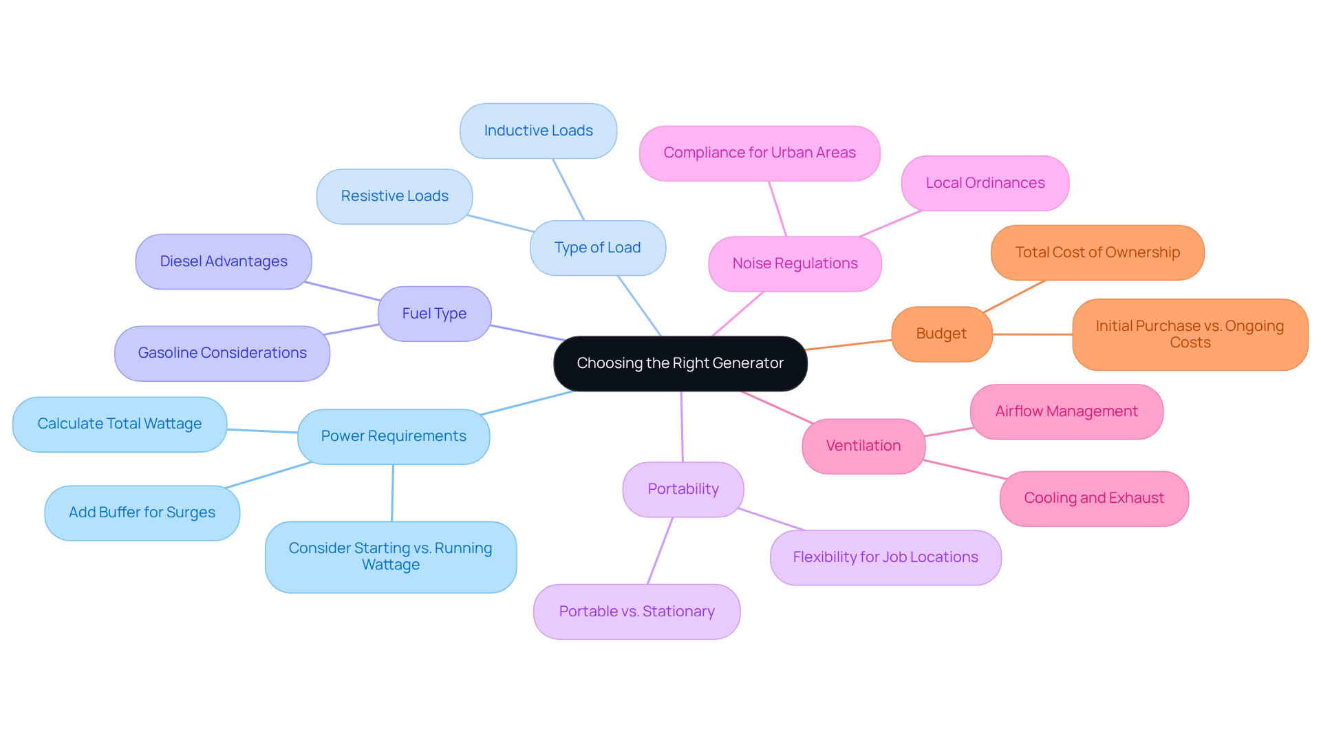This mindmap starts with the main topic in the center and branches out into important factors to consider when selecting a generator. Each branch represents a different consideration, and you can follow the lines to see how they connect to the central idea.