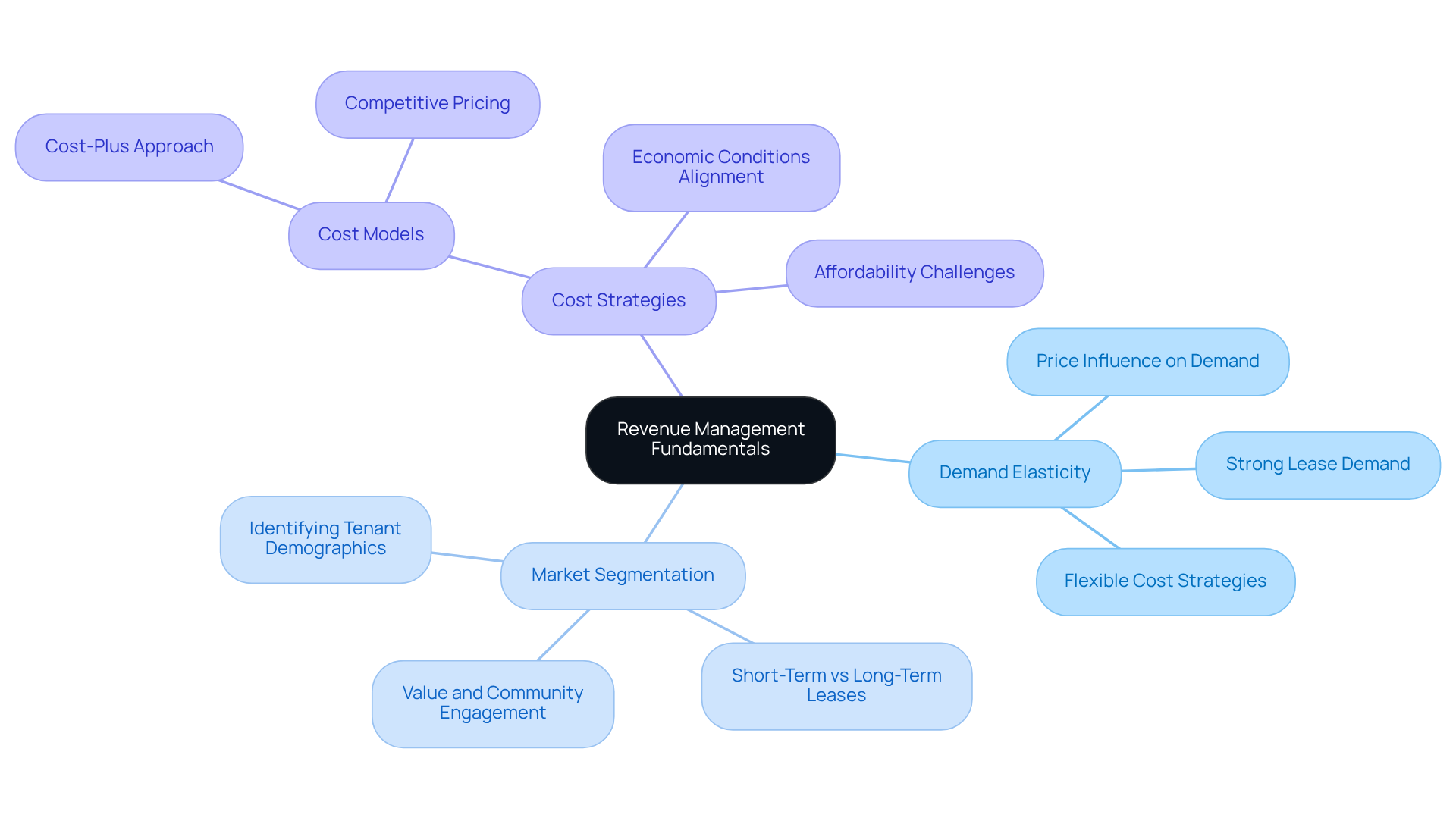 This mindmap starts with the core idea of revenue management in real estate at the center. Each branch represents a key fundamental, and the sub-branches provide more details about each area. Follow the branches to understand how these concepts interconnect and contribute to optimizing rental revenue. This mindmap starts with the core idea of revenue management in real estate at the center. Each branch represents a key fundamental, and the sub-branches provide more details about each area. Follow the branches to understand how these concepts interconnect and contribute to optimizing rental revenue.