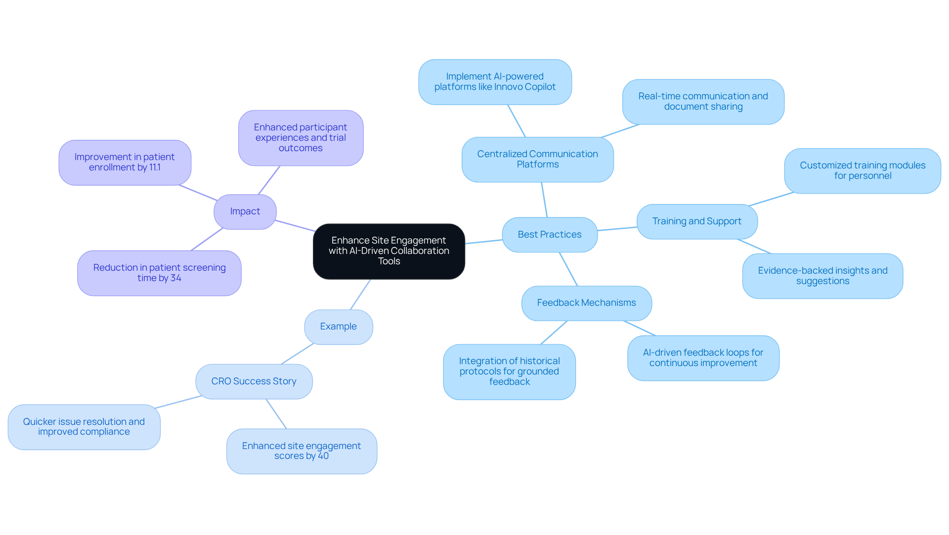This mindmap illustrates how AI tools can enhance site engagement in clinical studies. Start at the center with the main topic, then explore the best practices and their impacts. Each branch represents a key area of focus, making it easy to see how they connect and contribute to the overall goal. This mindmap illustrates how AI tools can enhance site engagement in clinical studies. Start at the center with the main topic, then explore the best practices and their impacts. Each branch represents a key area of focus, making it easy to see how they connect and contribute to the overall goal.