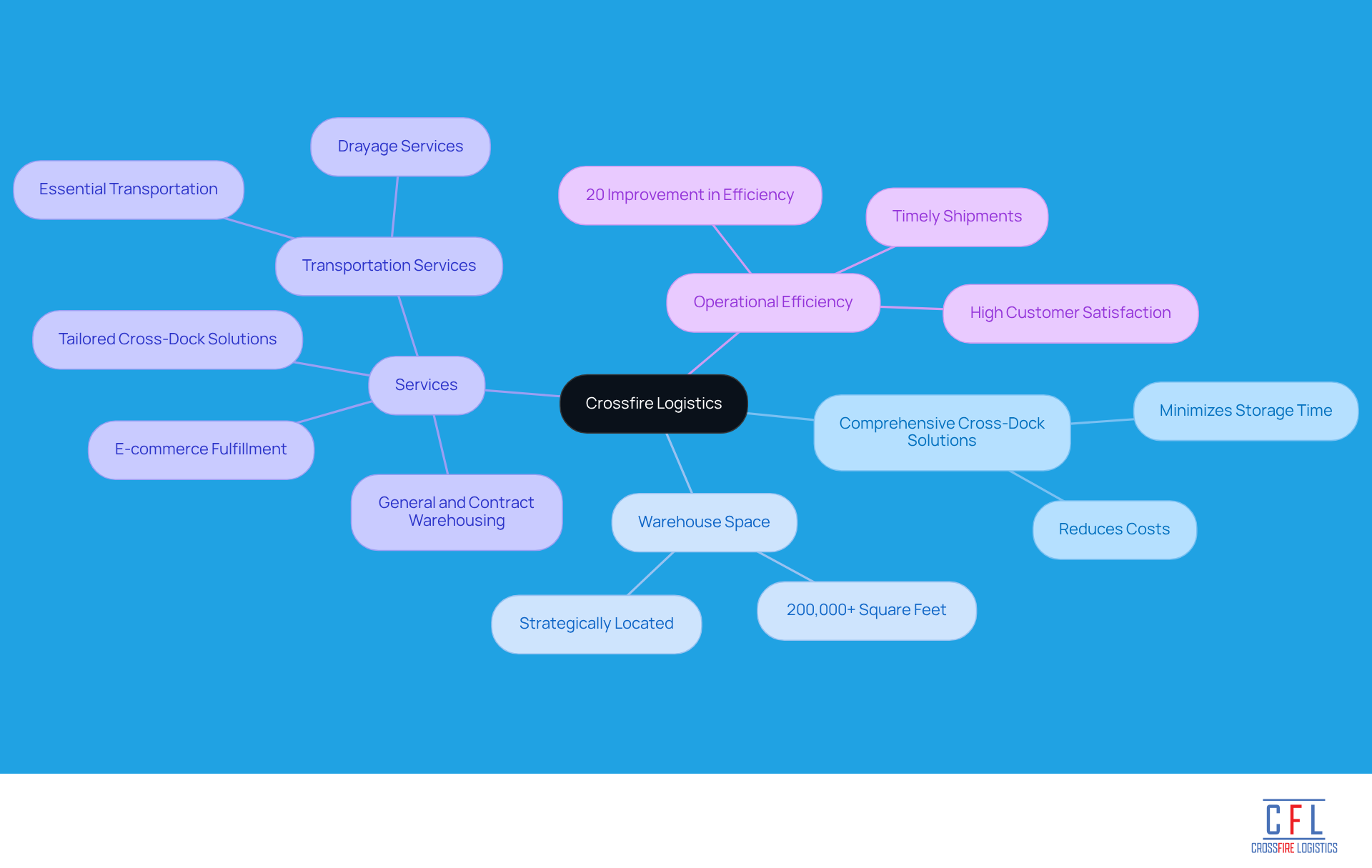 Start at the center with Crossfire Logistics, then explore the branches to see how each service contributes to better operations and customer satisfaction. Start at the center with Crossfire Logistics, then explore the branches to see how each service contributes to better operations and customer satisfaction.