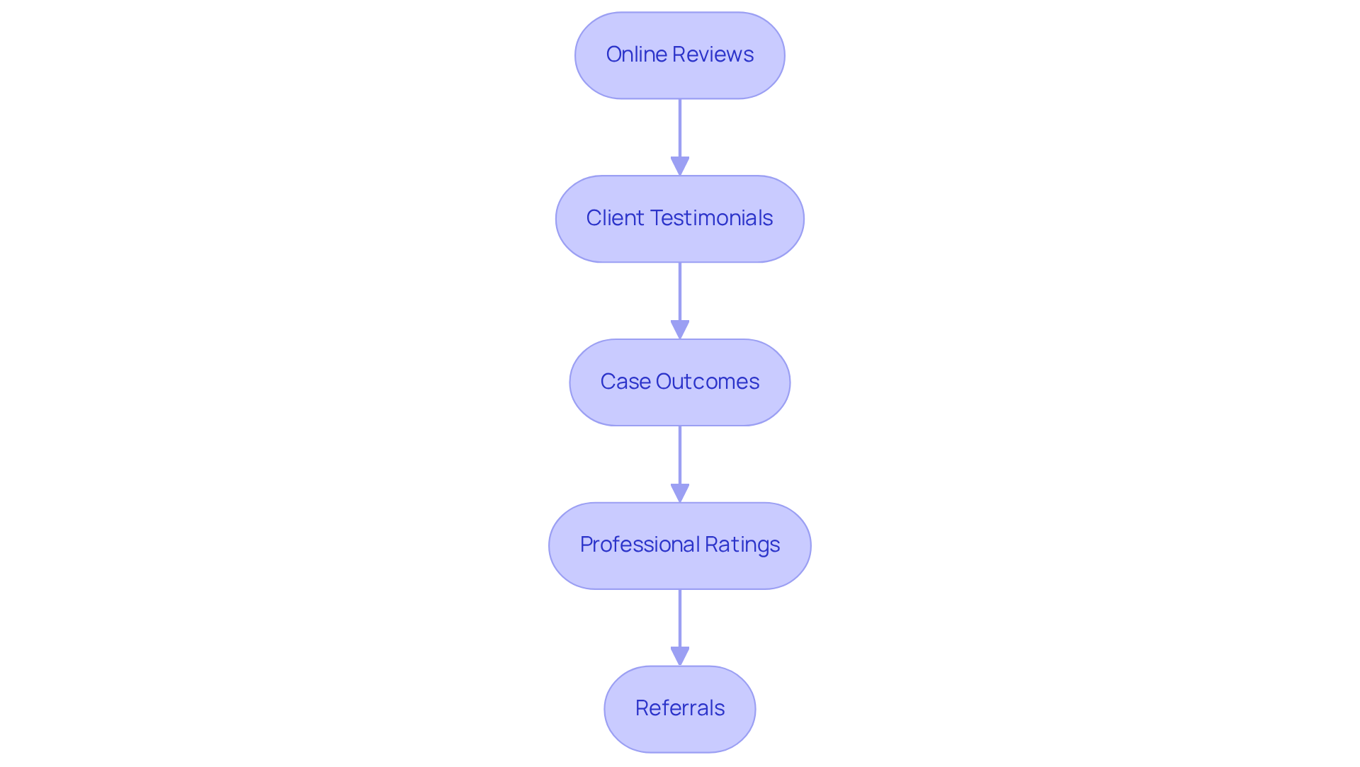 Each box represents a step you can take to assess a lawyer. Follow the arrows to see the order in which you should consider these factors to make a well-informed decision.