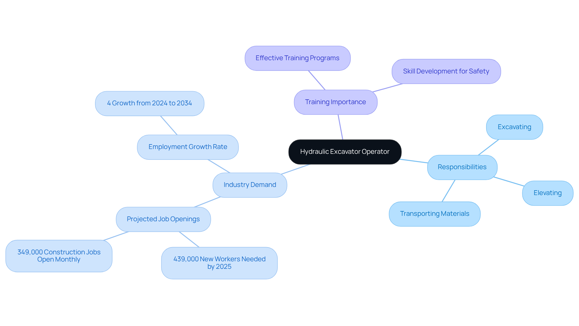 The center represents the hydraulic excavator operator, with branches showing their key responsibilities, the demand for their skills in the industry, and the importance of training for success.