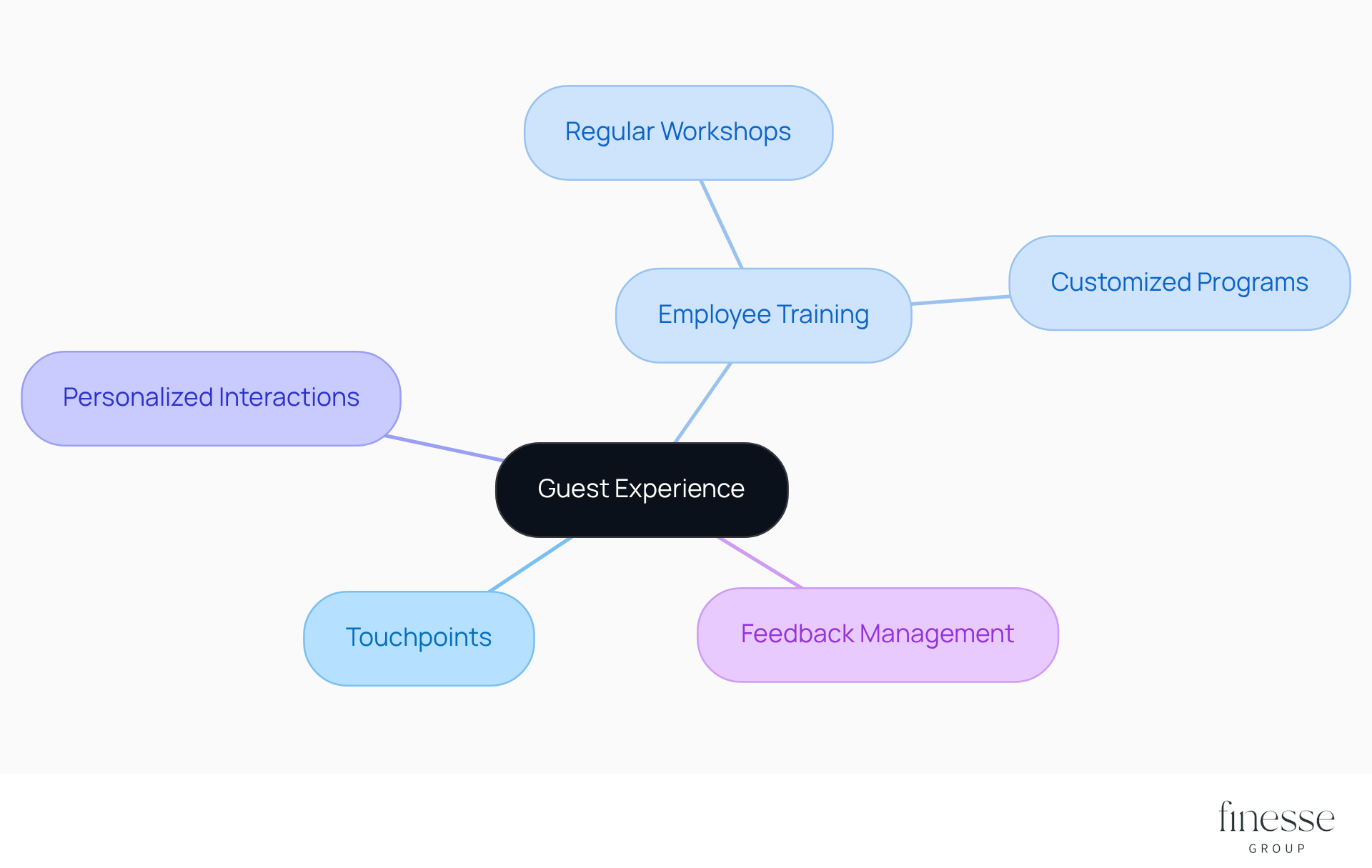 Start from the center with the main focus on guest experience. Each branch leads to important aspects that contribute to improving satisfaction, showing how they are interconnected.