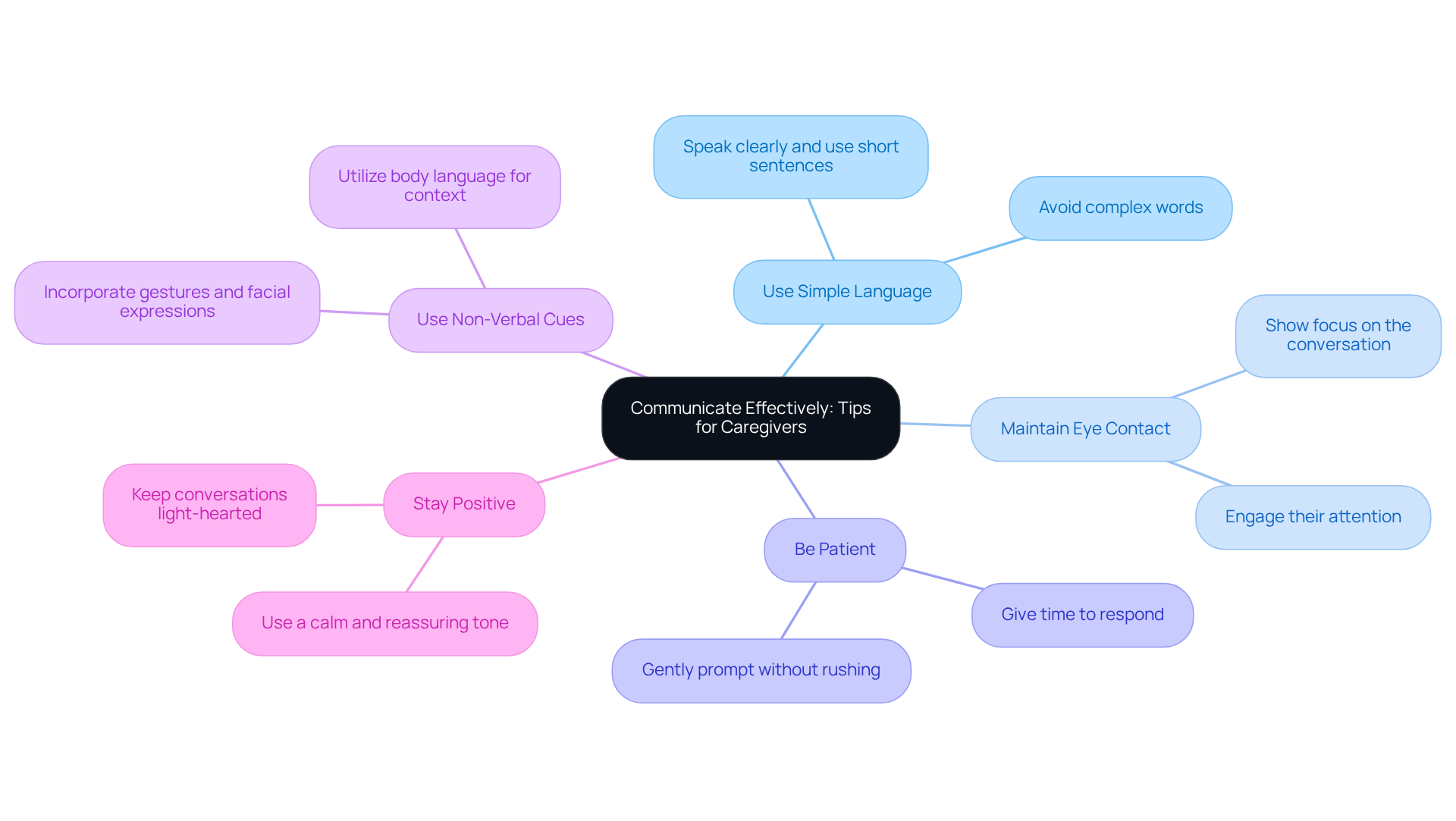 Each branch represents a strategy for effective communication — follow the branches to explore each tip and how it supports caregivers in connecting with parents dealing with early dementia. Each branch represents a strategy for effective communication — follow the branches to explore each tip and how it supports caregivers in connecting with parents dealing with early dementia.
