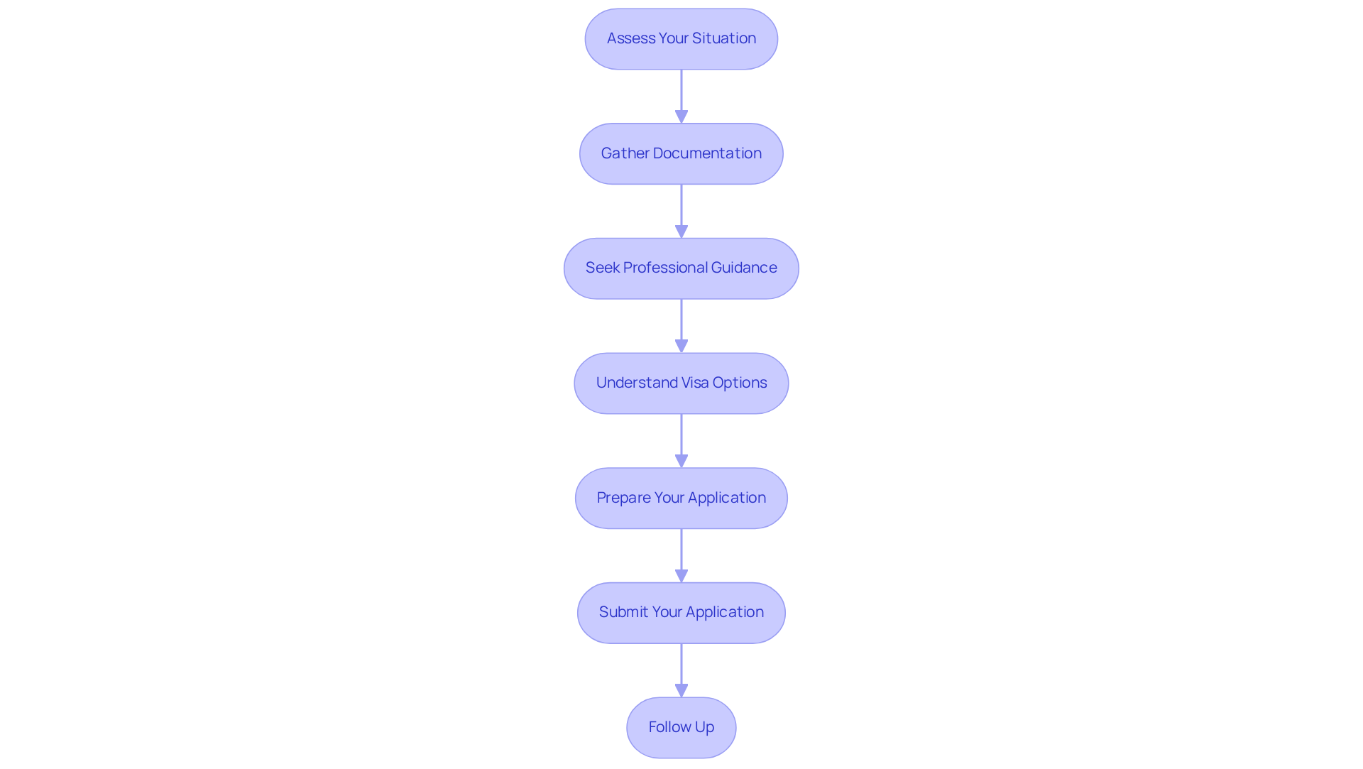Each box represents a step you need to take in the immigration process. Follow the arrows to see how each step connects to the next, guiding you through the journey of building your new life in the U.S.