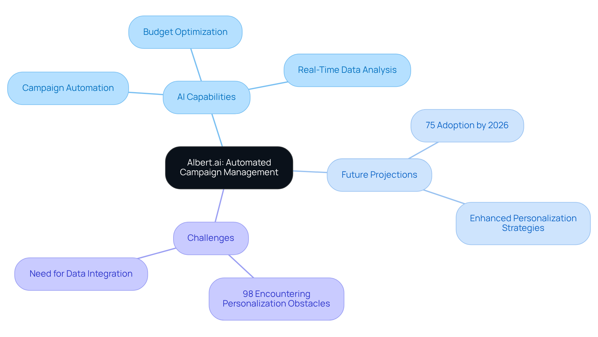 Start at the center with Albert.ai, then explore its capabilities, future trends, and challenges. Each branch represents a key aspect of how Albert.ai impacts marketing strategies.