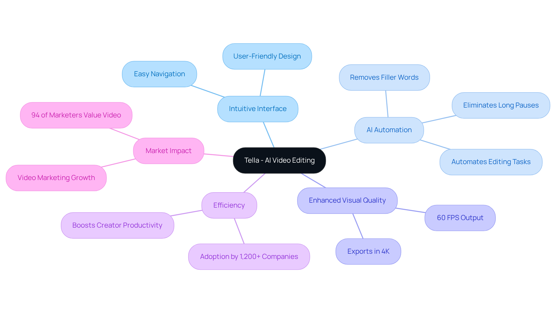 Start from the center with Tella, then explore its features and benefits. Each branch represents an aspect of Tella that makes it stand out, and sub-branches provide more details.